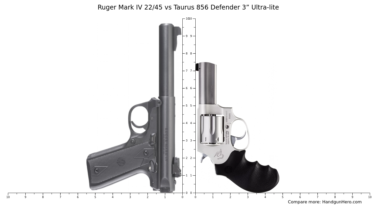 Ruger Mark IV 22/45 vs Taurus 856 Defender 3” Ultra-lite size comparison | Handgun Hero