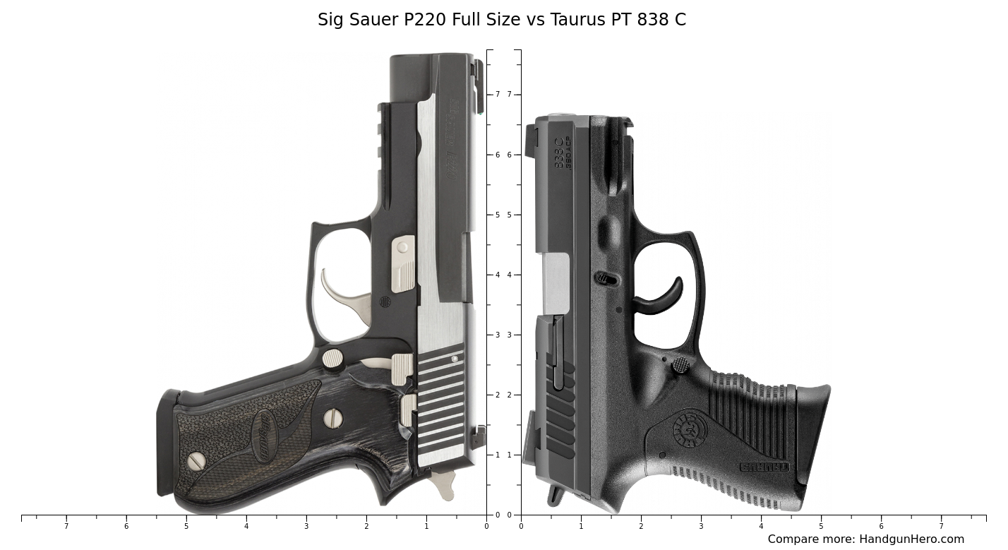 Sig Sauer P220 Full Size Vs Taurus Pt 838 C Size Comparison Handgun Hero