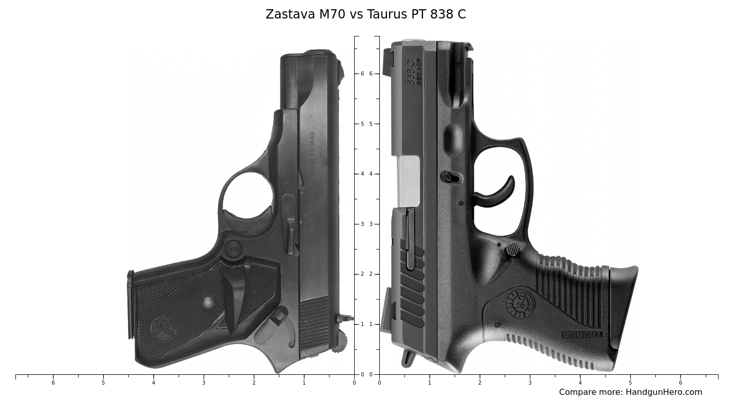Zastava M70 Vs Taurus Pt 838 C Size Comparison Handgun Hero
