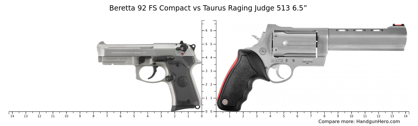 Beretta 92 FS Compact vs Taurus Raging Judge 513 6.5” size comparison ...