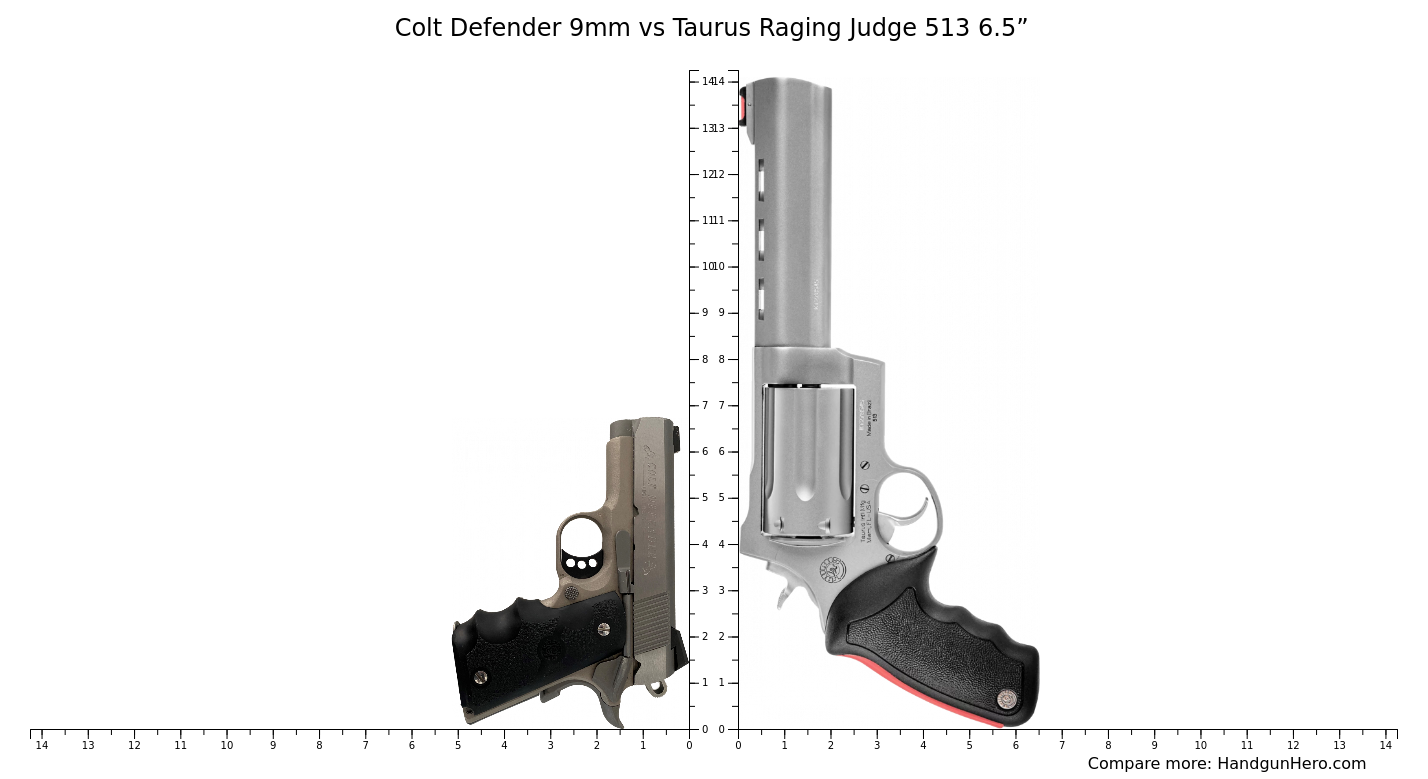 Colt Defender 9mm vs Taurus Raging Judge 513 6.5” size comparison ...