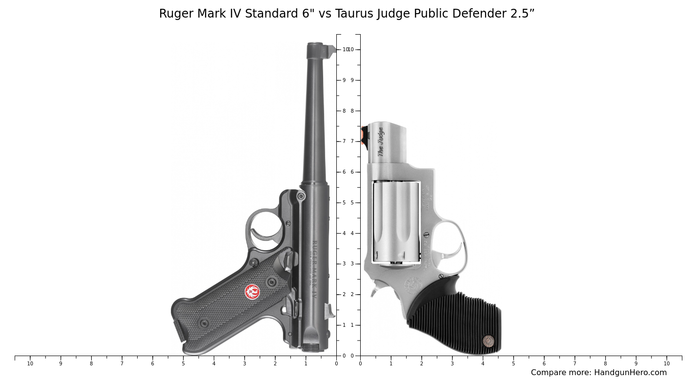 Ruger Mark IV Standard 6" vs Taurus Judge Public Defender 2.5” size ...