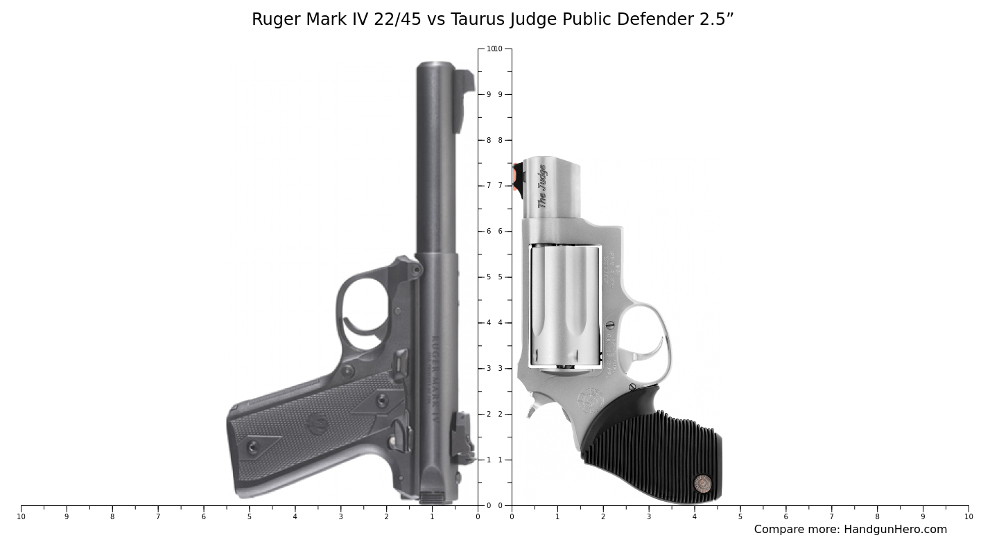 Ruger Mark IV 22/45 vs Taurus Judge Public Defender 2.5” size ...