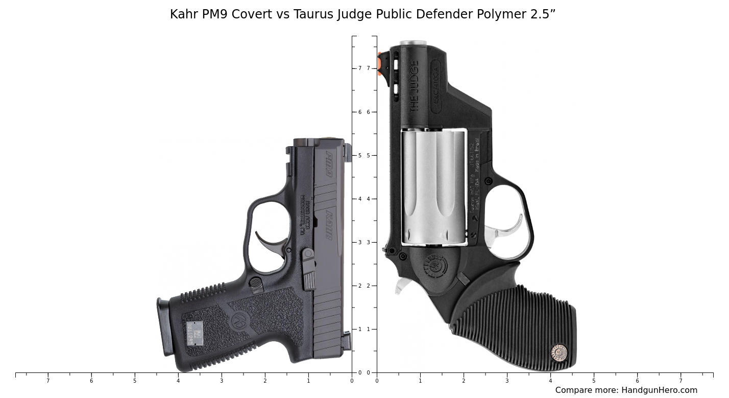 Kahr PM9 Covert vs Taurus Judge Public Defender Polymer 2.5” size comparison | Handgun Hero
