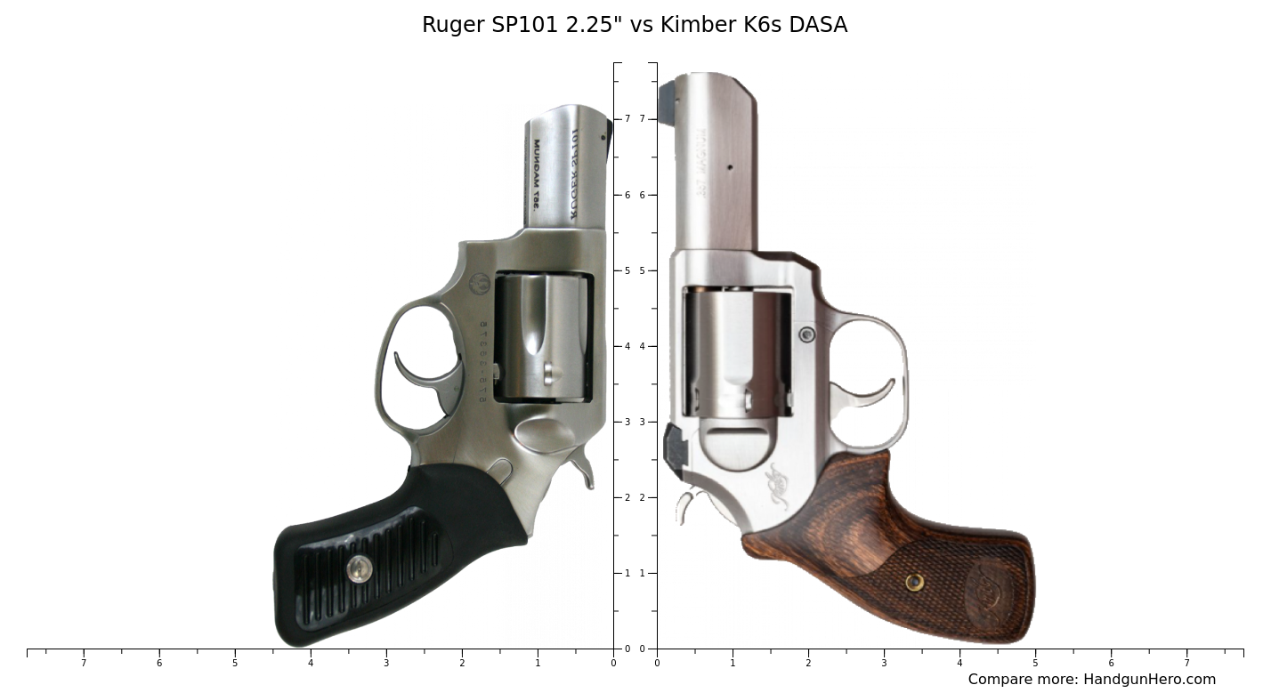 Ruger Sp101 2 25 Vs Kahr Cw9 Vs Ruger Lcr Vs Smith And Wesson Model 60 3 Vs Kimber K6s Dasa Size