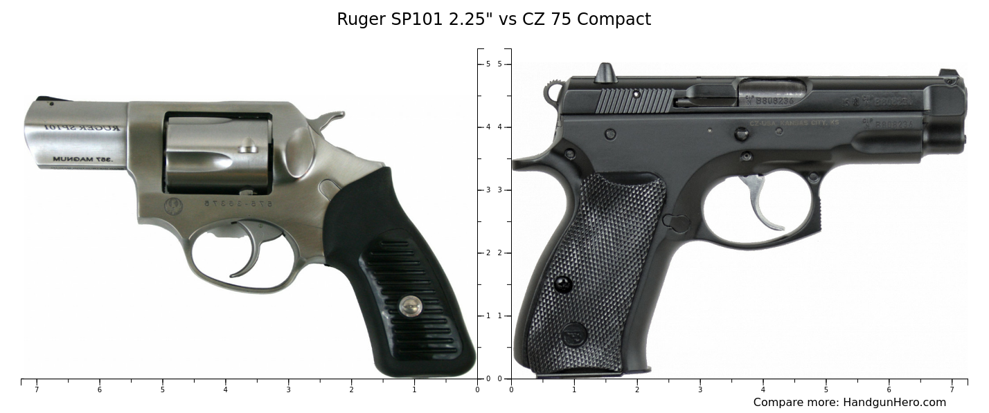 Ruger SP101 2.25" vs CZ 75 Compact size comparison | Handgun Hero