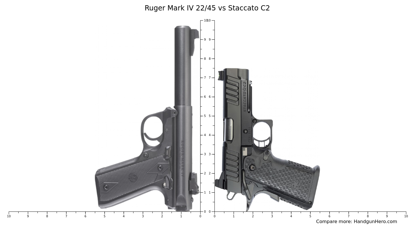Ruger Mark IV 22/45 vs Staccato C2 size comparison | Handgun Hero