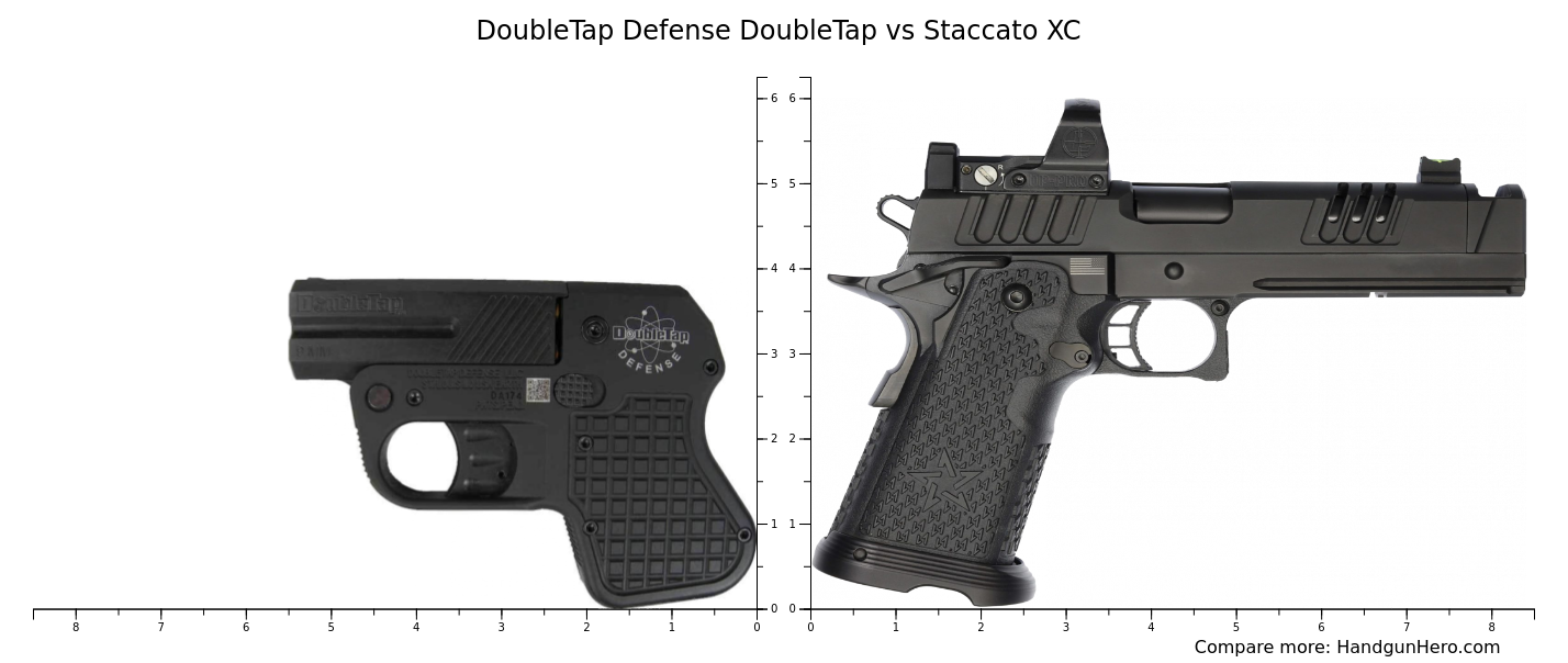 DoubleTap Defense DoubleTap vs Staccato XC size comparison | Handgun Hero