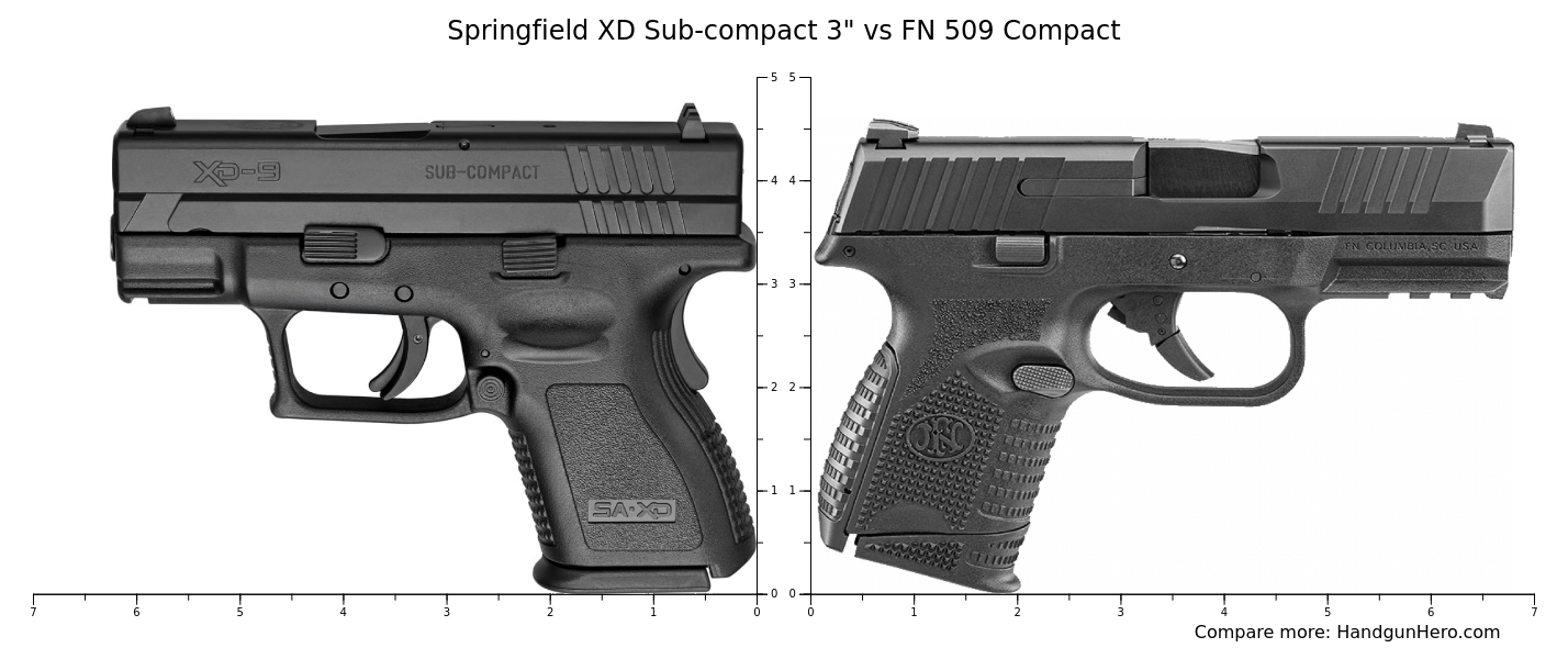 Springfield XD Sub-compact 3" vs FN 509 Compact size comparison ...