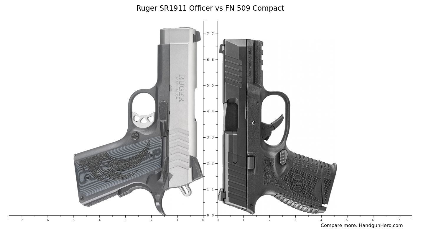 Ruger SR1911 Officer vs FN 509 Compact size comparison | Handgun Hero
