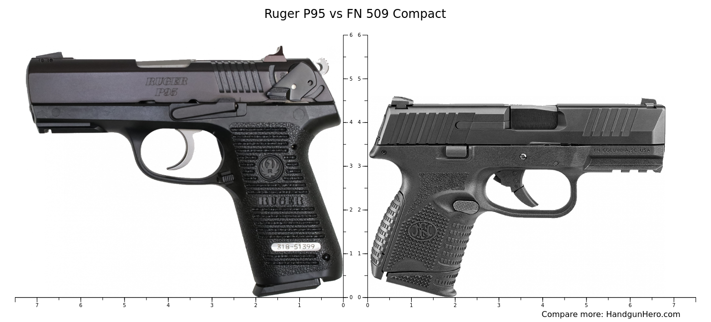 FN 509 Compact vs Ruger P95 size comparison | Handgun Hero