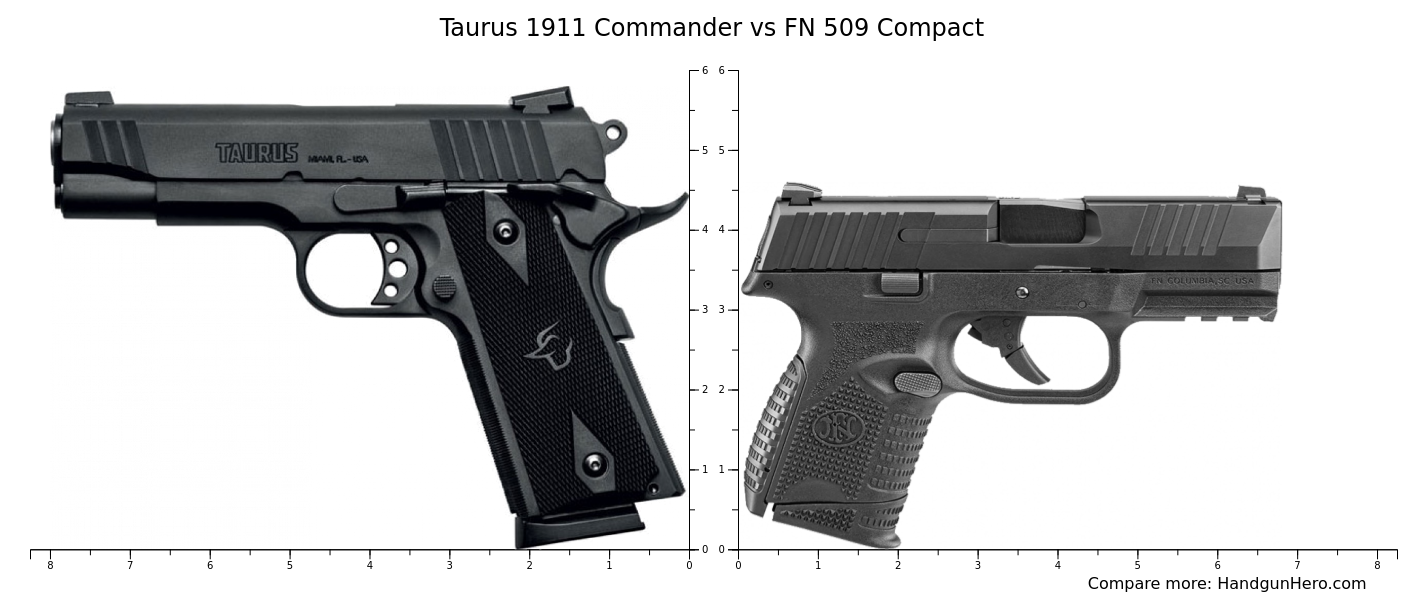 Taurus 1911 Commander vs FN 509 Compact size comparison | Handgun Hero