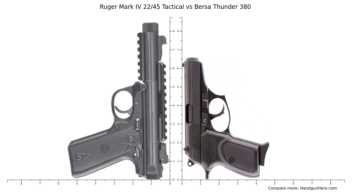 Ruger Mark IV 22/45 Tactical vs Bersa Thunder 380 size comparison ...