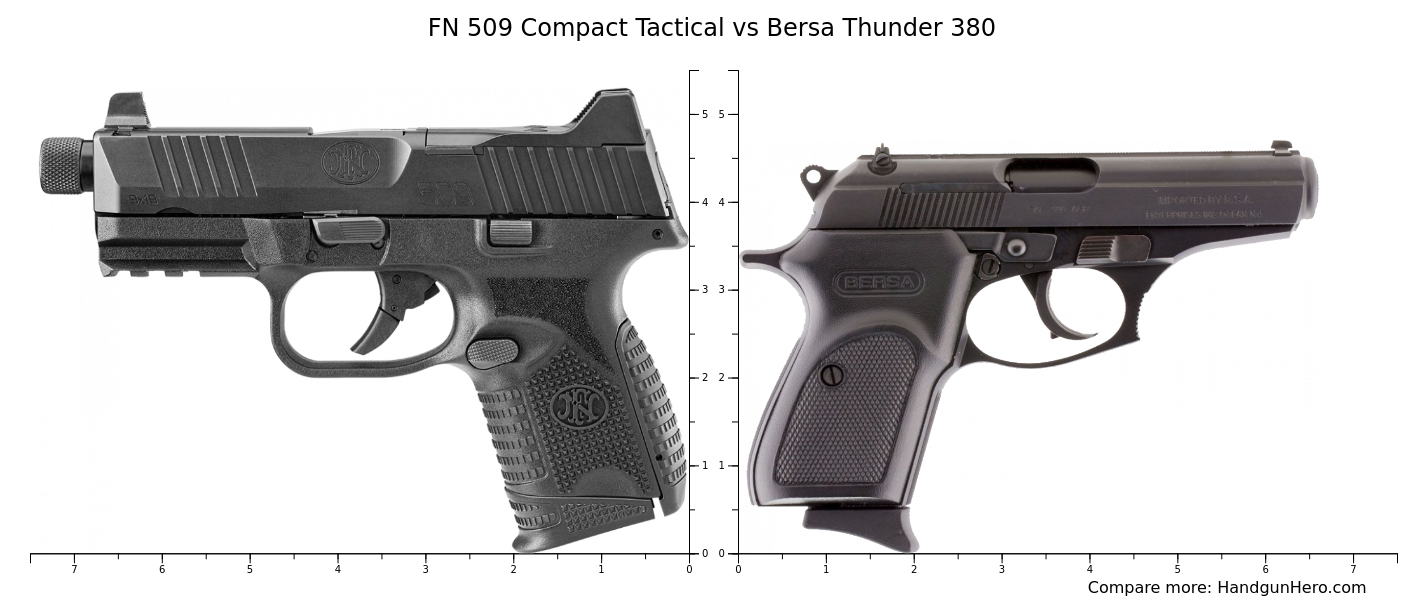 FN 509 Compact Tactical vs Bersa Thunder 380 size comparison | Handgun Hero