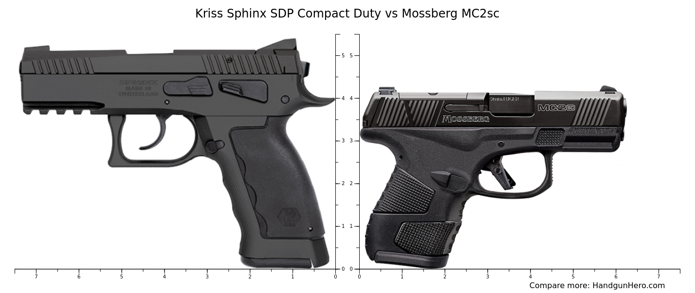 Kriss Sphinx SDP Compact Duty vs Mossberg MC2sc size comparison ...