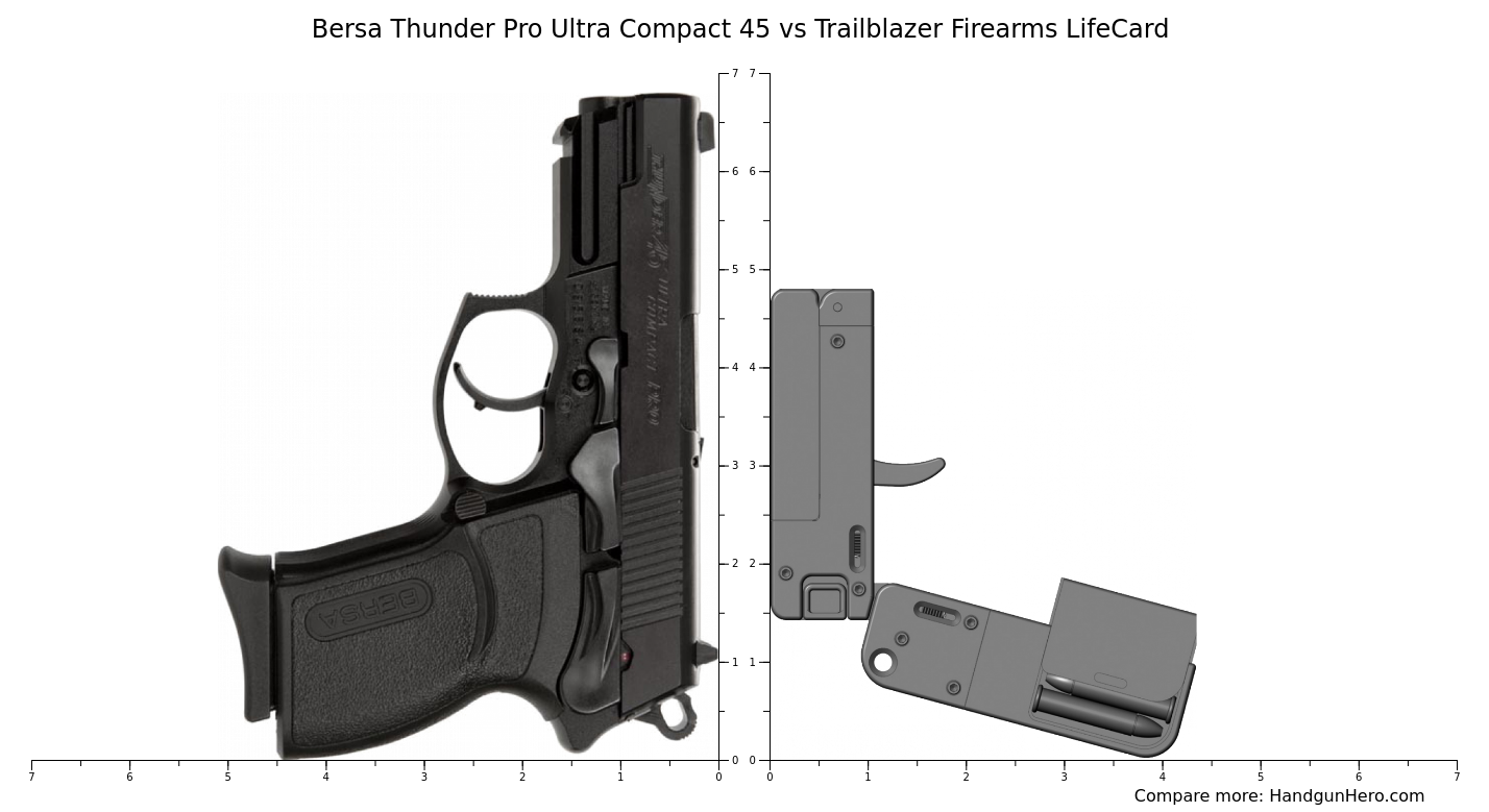 Bersa Thunder Pro Ultra Compact 45 vs Trailblazer Firearms LifeCard ...