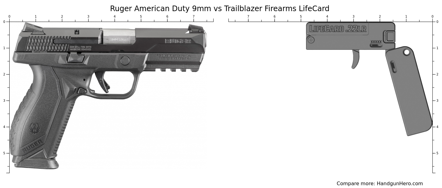 Ruger American Duty 9mm vs Trailblazer Firearms LifeCard size ...