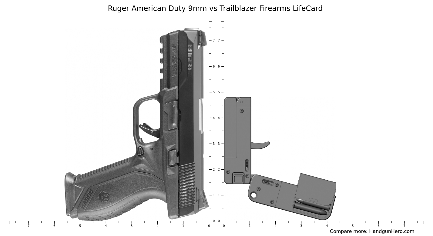 Ruger American Duty 9mm vs Trailblazer Firearms LifeCard size ...