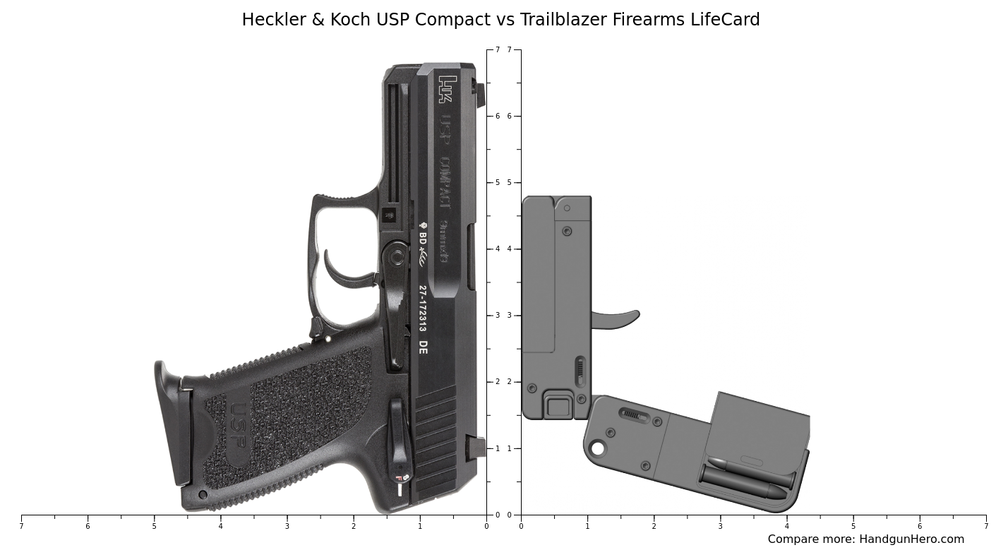 Heckler & Koch USP Compact vs Trailblazer Firearms LifeCard size ...