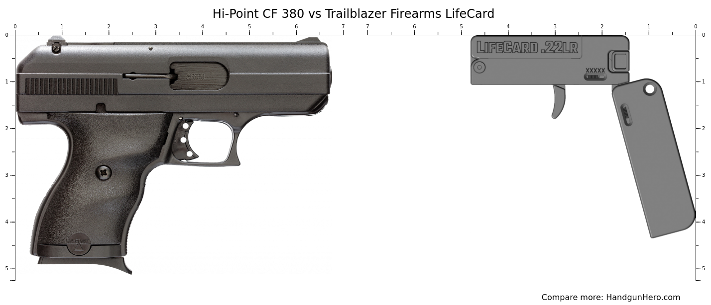 Hi-Point CF 380 vs Trailblazer Firearms LifeCard size comparison ...