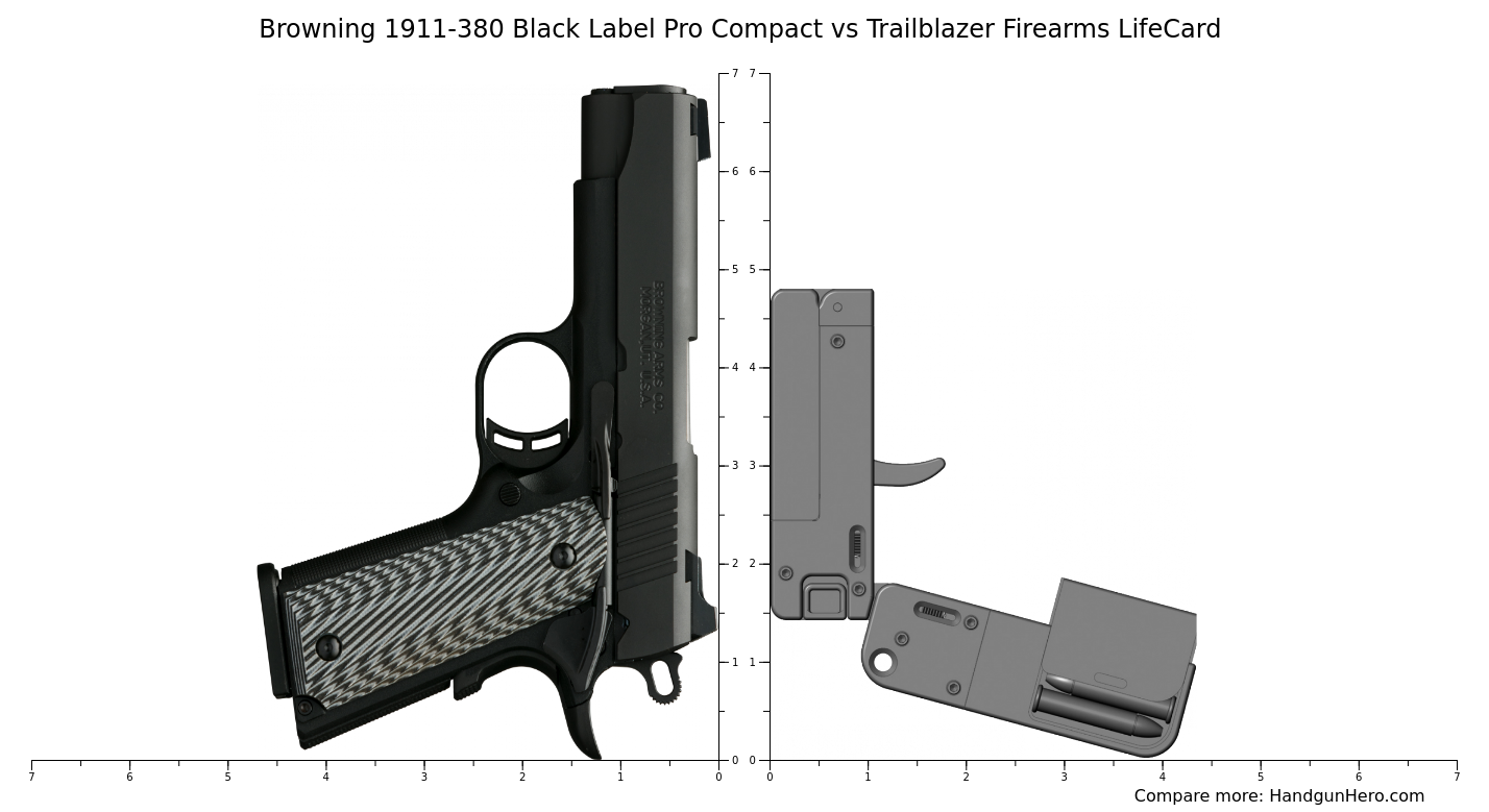 Browning 1911-380 Black Label Pro Compact vs Trailblazer Firearms ...
