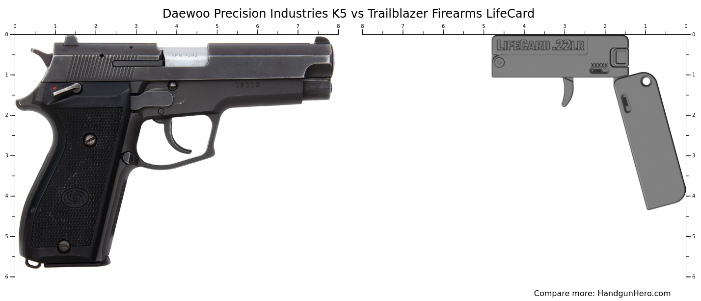 Daewoo Precision Industries K5 vs Trailblazer Firearms LifeCard size ...