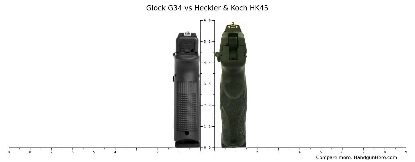 Glock G34 vs Heckler & Koch HK45 size comparison | Handgun Hero