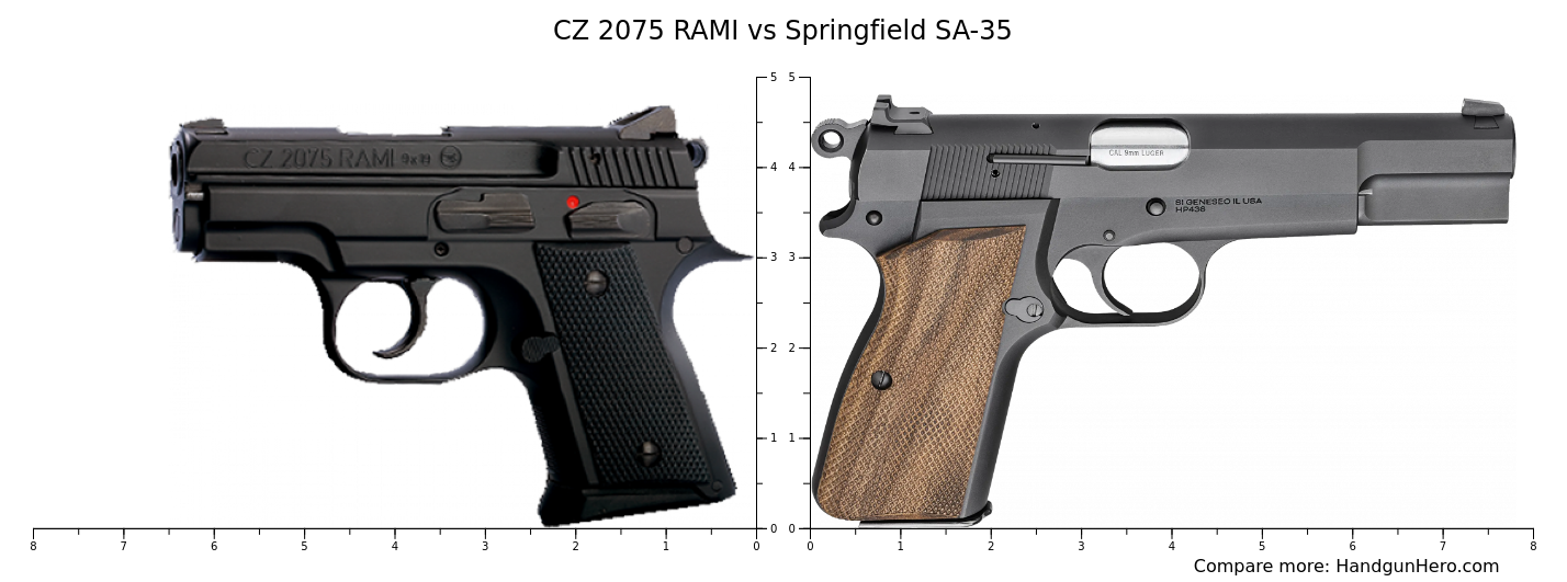 CZ 2075 RAMI vs Springfield SA-35 size comparison | Handgun Hero