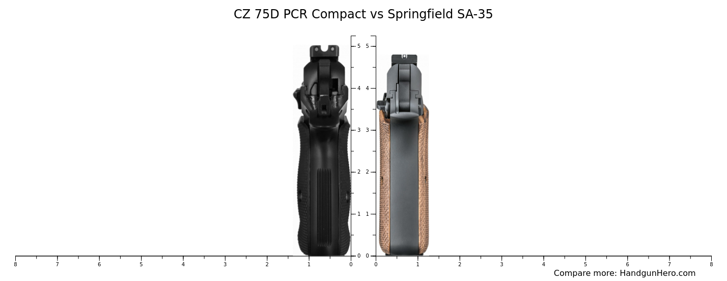 CZ 75D PCR Compact vs Springfield SA-35 size comparison | Handgun Hero CZ 75D PCR Compact vs Springfield SA-35 size comparison | Handgun Hero