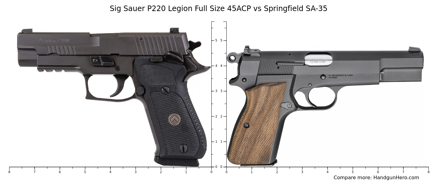 CZ P-01 vs Sig Sauer P220 Legion Full Size 45ACP vs Springfield SA-35 ...