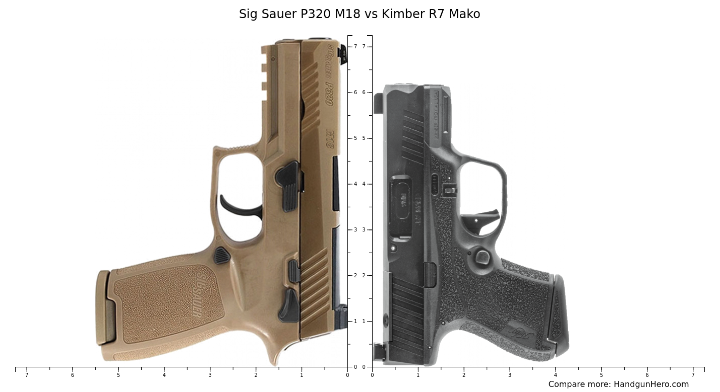 Sig Sauer P320 M18 vs Kimber R7 Mako size comparison | Handgun Hero