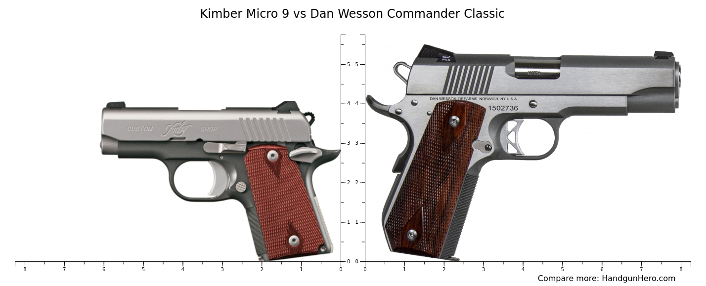 Kimber Micro 9 vs Dan Wesson Commander Classic size comparison ...
