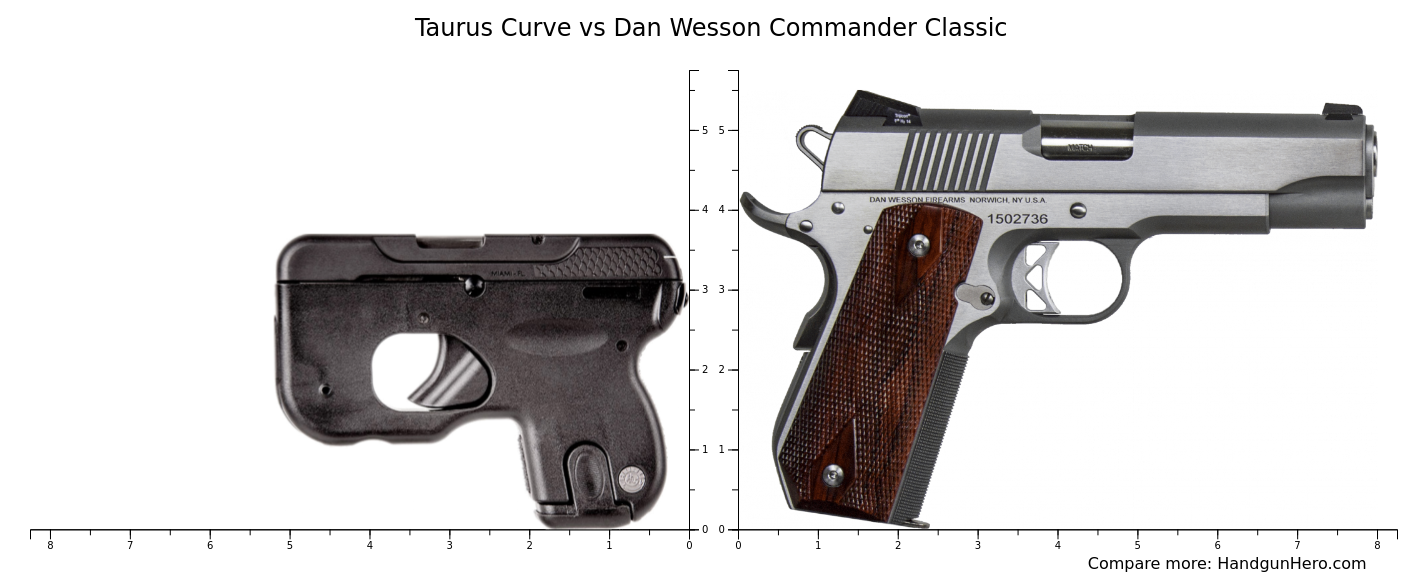 Taurus Curve vs Dan Wesson Commander Classic size comparison | Handgun Hero