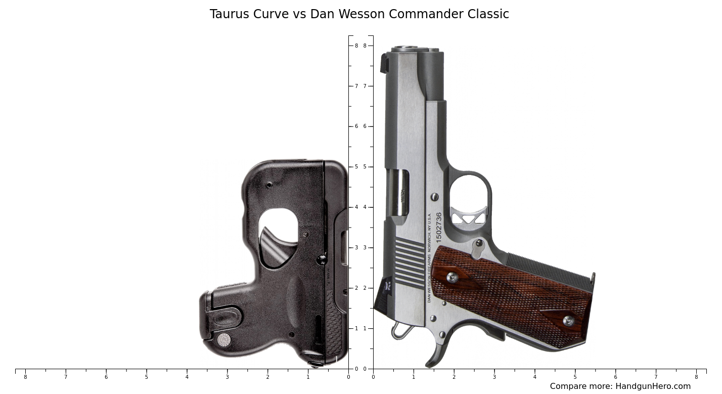 Taurus Curve vs Dan Wesson Commander Classic size comparison | Handgun Hero