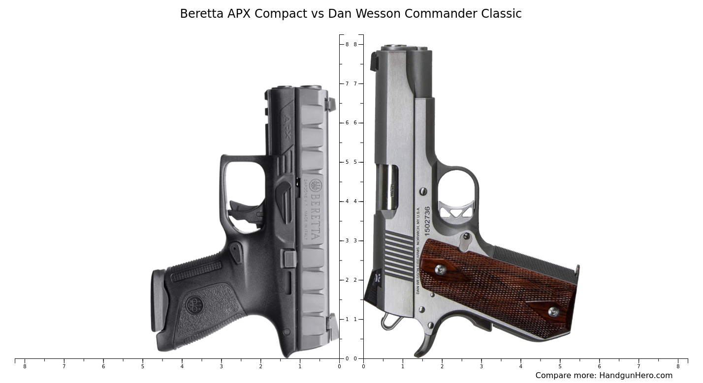 Beretta APX Compact vs Dan Wesson Commander Classic size comparison ...