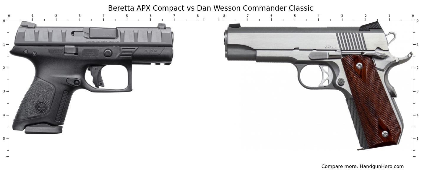 Beretta APX Compact vs Dan Wesson Commander Classic size comparison ...