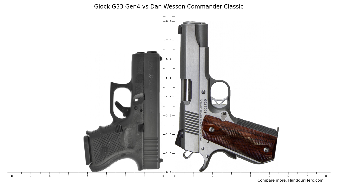 Glock G33 Gen4 vs Dan Wesson Commander Classic size comparison | Handgun Hero