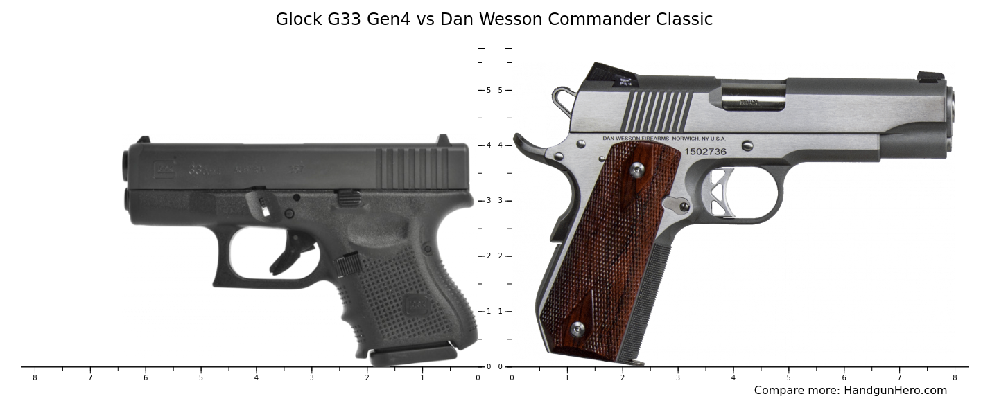 Glock G33 Gen4 vs Dan Wesson Commander Classic size comparison | Handgun Hero