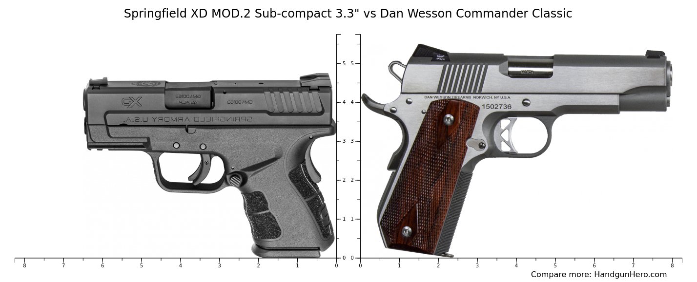 Springfield XD MOD.2 Sub-compact 3.3" vs Dan Wesson Commander Classic ...