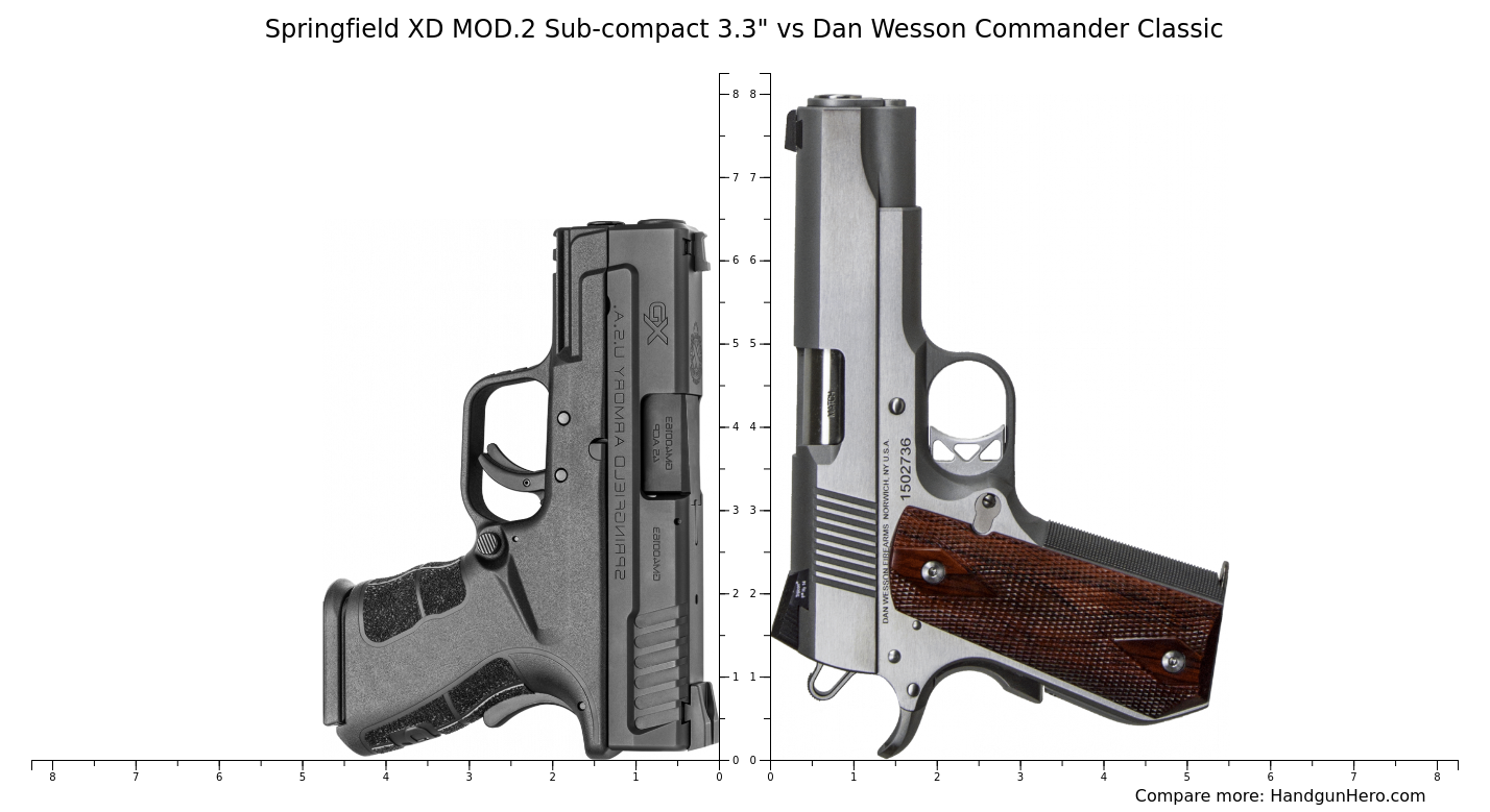 Springfield XD MOD.2 Sub-compact 3.3" vs Dan Wesson Commander Classic ...