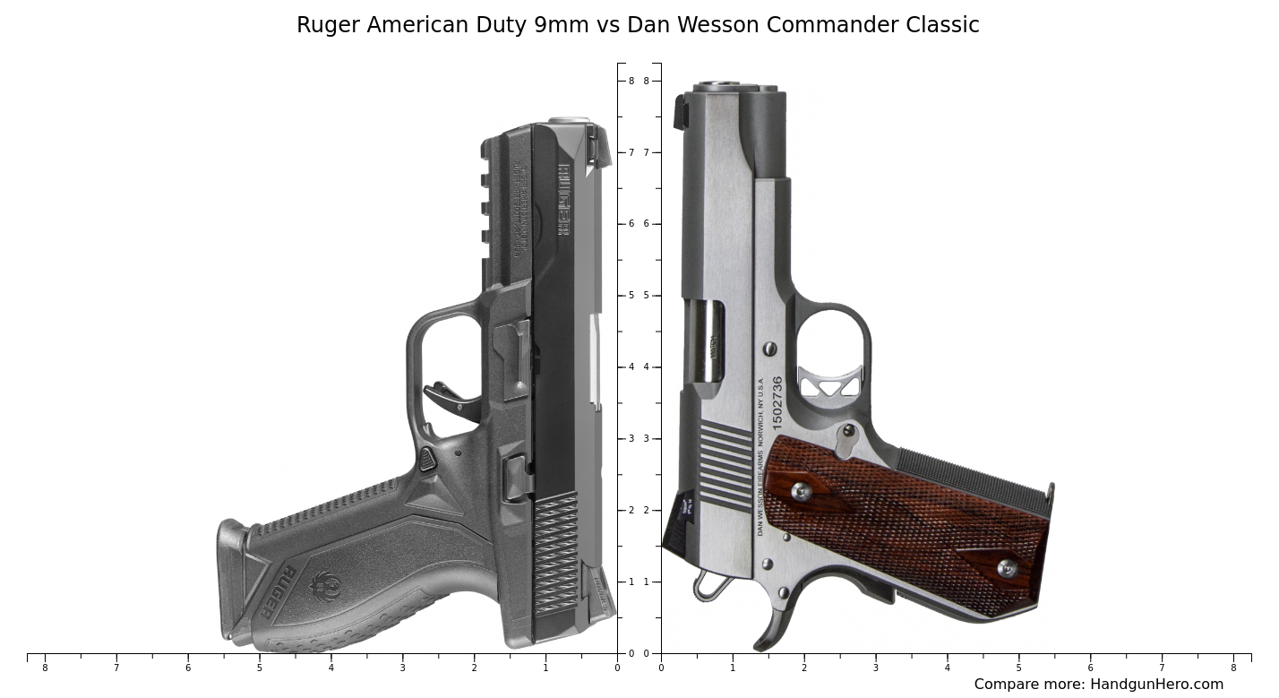 Ruger American Duty 9mm vs Dan Wesson Commander Classic size comparison ...