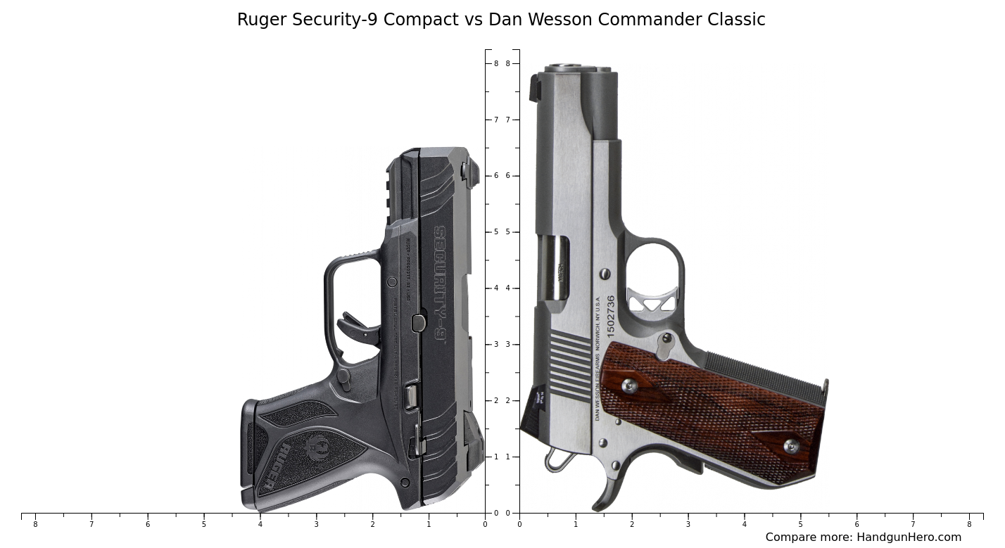 Ruger Security-9 Compact vs Dan Wesson Commander Classic size ...