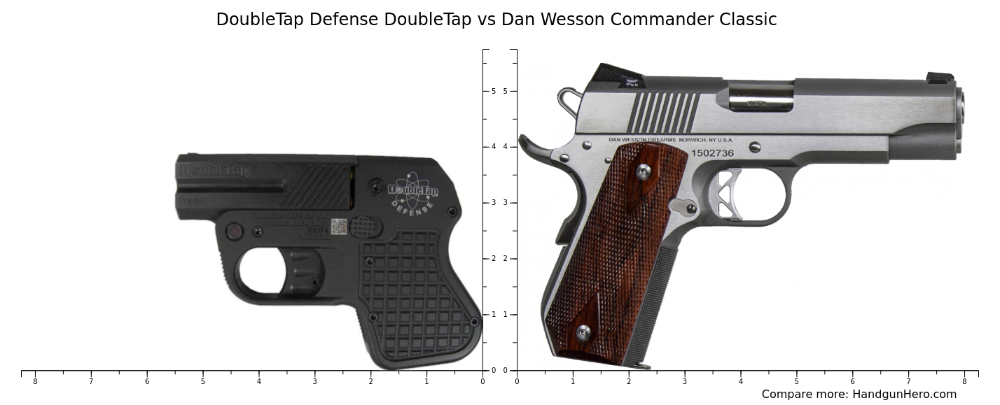 DoubleTap Defense DoubleTap vs Dan Wesson Commander Classic size ...