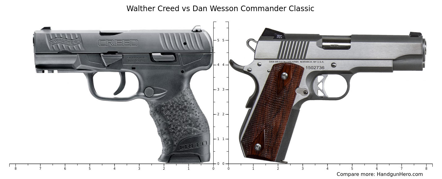 Walther Creed vs Dan Wesson Commander Classic size comparison | Handgun ...