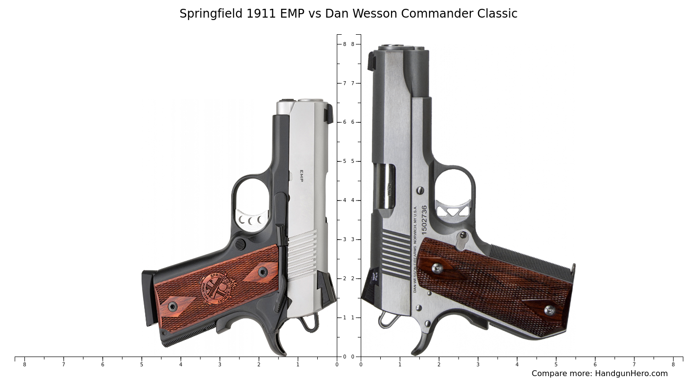 Springfield 1911 EMP vs Dan Wesson Commander Classic size comparison ...