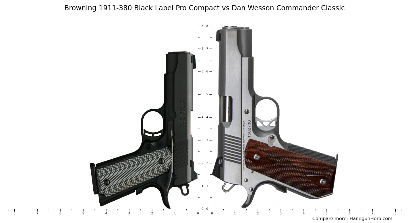 Browning 1911-380 Black Label Pro Compact vs Dan Wesson Commander ...