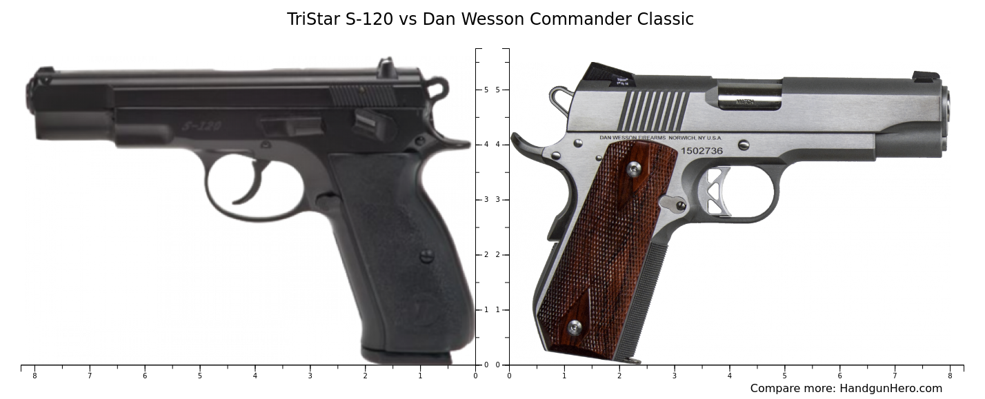 TriStar S-120 vs Dan Wesson Commander Classic size comparison | Handgun ...