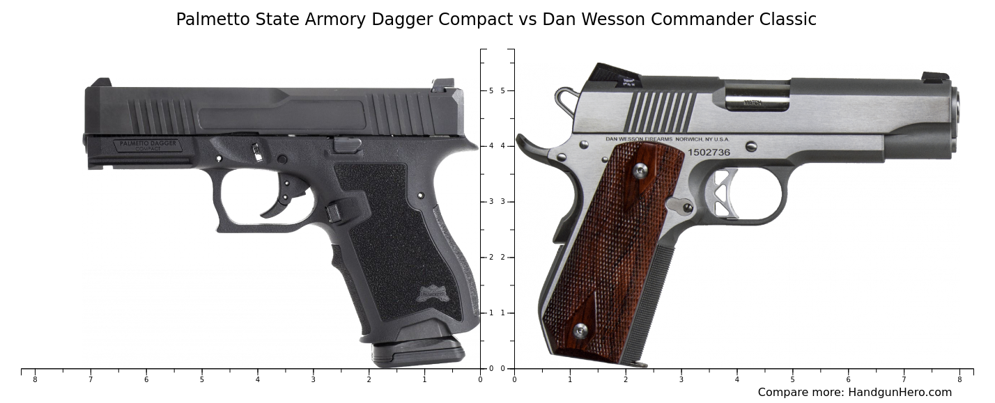 Palmetto State Armory Dagger Compact vs Dan Wesson Commander Classic ...