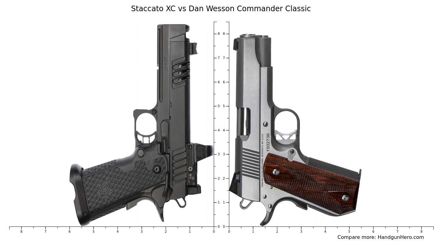 Staccato XC vs Dan Wesson Commander Classic size comparison | Handgun Hero