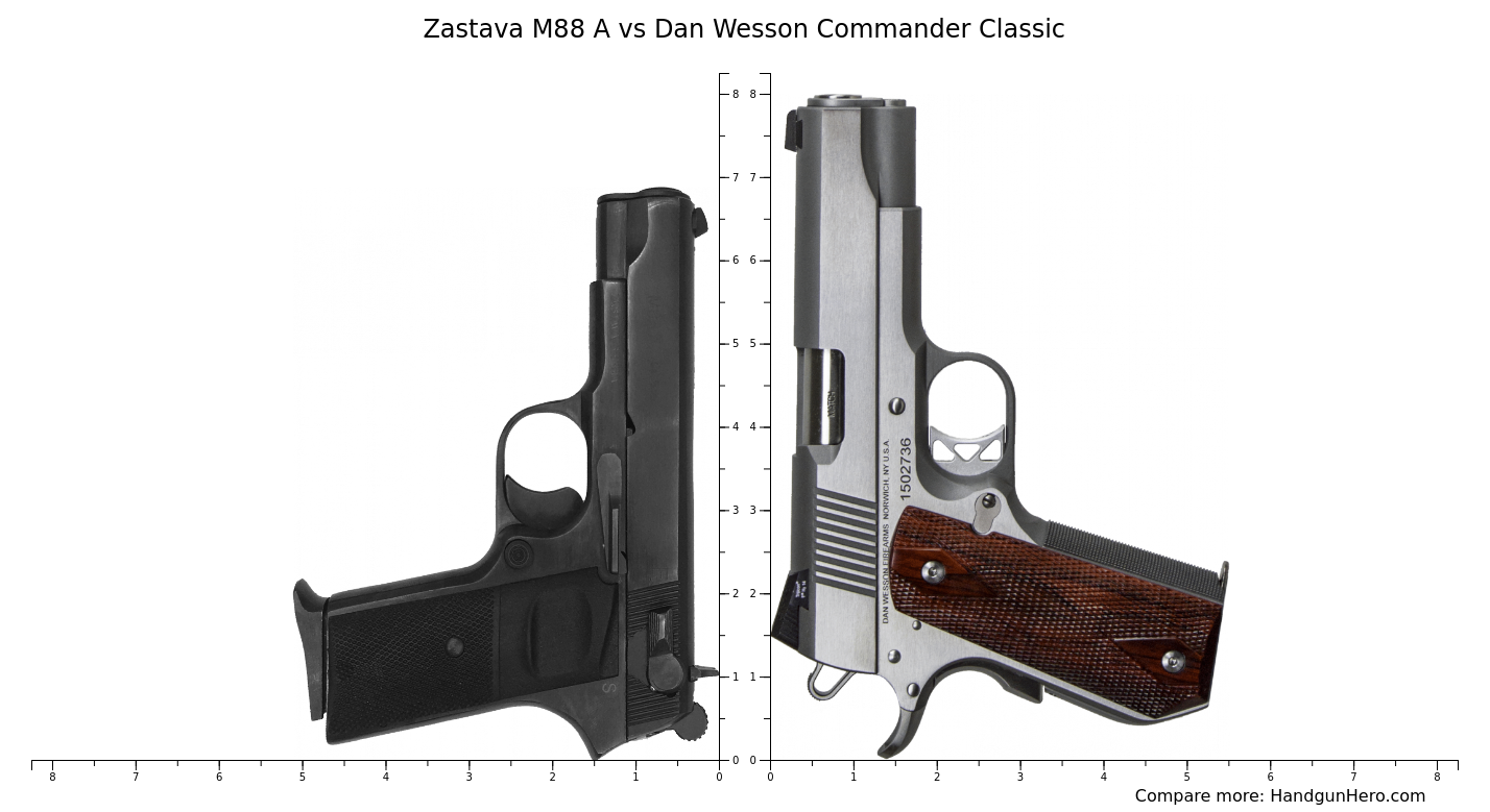Zastava M88 A vs Dan Wesson Commander Classic size comparison | Handgun ...